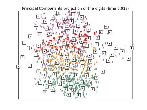 Manifold Learning On Handwritten Digits Locally Linear Embedding Isomap — Scikit Learn 017