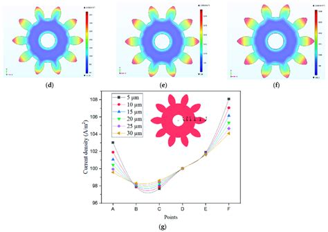 Simulation Results Of Current Density Distributions For Different Download Scientific Diagram