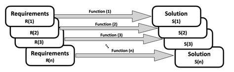 Requirements Functions Solution Download Scientific Diagram