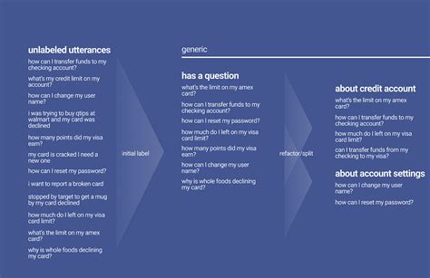 A Bottom Up Approach To Nlu