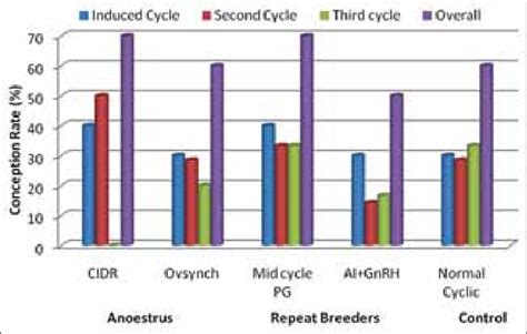 Conception Rates At Induced Or First Estrus In Anestrus And Repeat Download Scientific Diagram