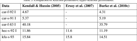 Table 3 From Hyper Heuristics For Educational Timetabling Semantic