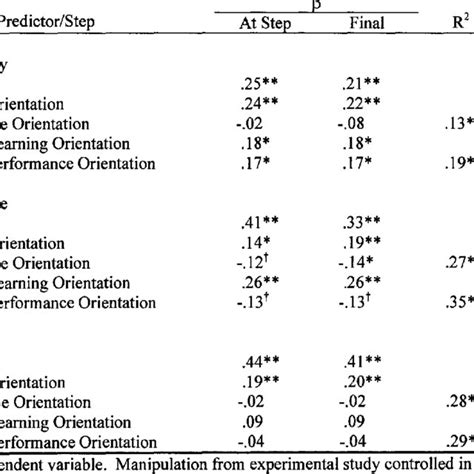 Hierarchical Regression Results Predicting Self Efficacy Performance