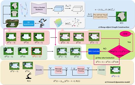 Figure 2 From Imitating Tool Based Garment Folding From A Single Visual Observation Using Hand