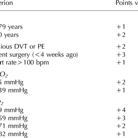 Criteria For The Calculation Of The Wells Score Download Table