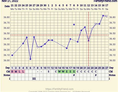 Please Help Me Pinpoint Ovulation Date R Famnnfp