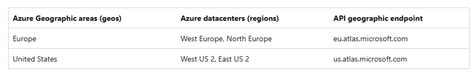 Azure Maps Creator Unable To Create Data Registry Stack Overflow