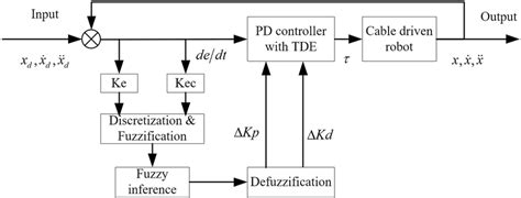 The Diagram Of The Fuzzy Pd Controller With Parameter Self Tuning Download Scientific Diagram