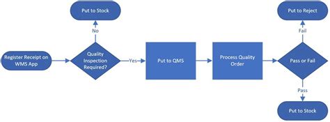 process quality orders with wms d365 finance and operations dynamics tips