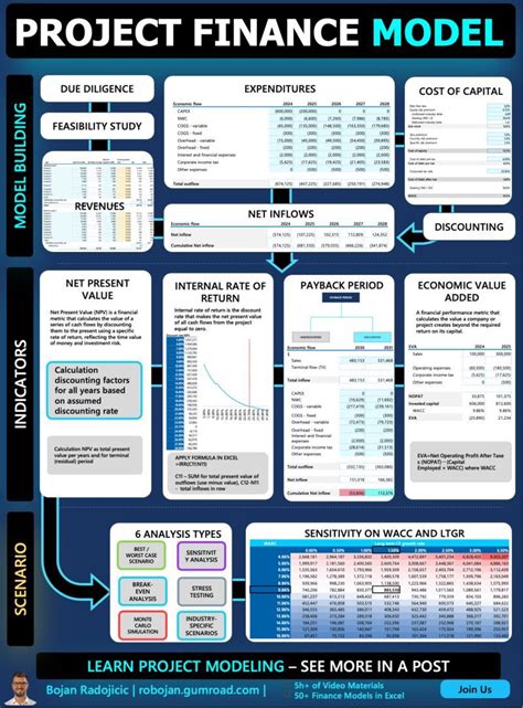 Project Finance Modeling Credits To Bojan Radojicic Follow Him For More