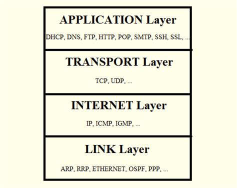 2 Tcpip Model Application Layer The Developed Application Uses At