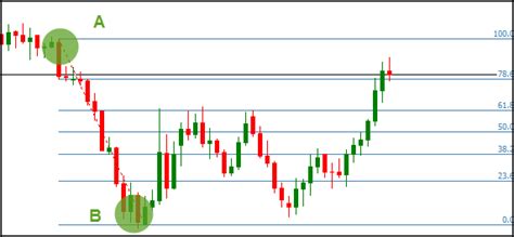 How To Use Fibonacci And Fibonacci Extensions Tradeciety Trading