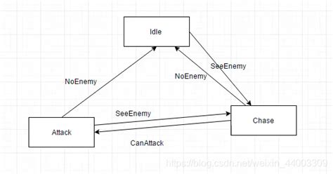 unity游戏开发FSM状态机的简单实现 unity 简易的fsm状态机 CSDN博客