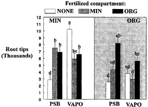 Mean Numbers Of Root Tips Figure 2 Aggregate Root Lengths Figure