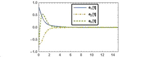 time series of the error signals when k 31 8 download scientific
