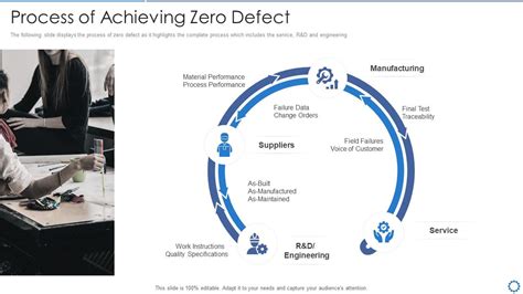 Zero Defect Plan Template Zero Defect Manufacturing Ontology A