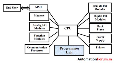 Plc Hardware And Software Architecture Plc Programmable Logic