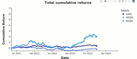 how to make a dynamic chart for stock returns in python ~ quant trading
