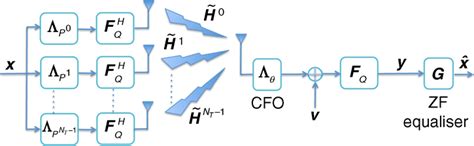 Schematic Of Either Mf Or Mrt Precoding Miso Ofdm System Download