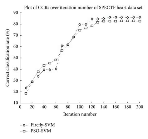 The Plots Of Correct Classification Rate Versus Iteration Numbers Of Download Scientific