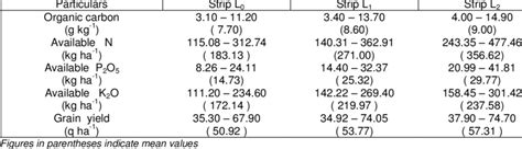 Range And Mean Values Of Soil Parameters Under Different Strips Download Table