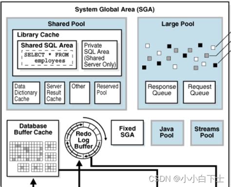 Oracle数据库架构原来是这样oracle数据库架构设计 Csdn博客