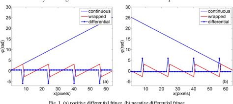 Figure 1 From A Novel Encoded Phase Technique For Phase Measuring Profilometry Semantic Scholar