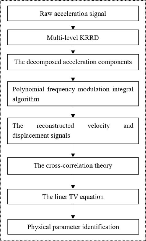 Figure 1 From Kernel Regression Residual Decomposition Based Polynomial Frequency Modulation