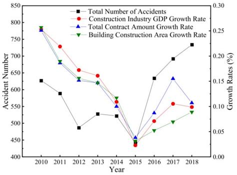 Construction And Project Management