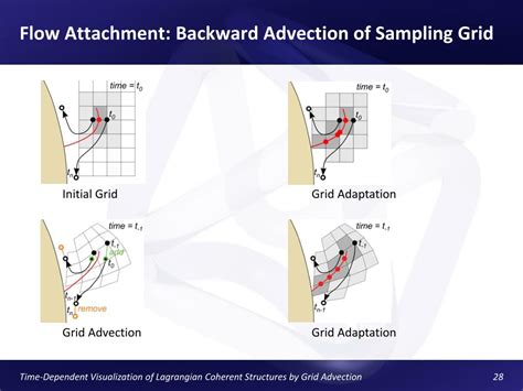 Ppt Time Dependent Visualization Of Lagrangian Coherent Structures By