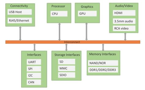IoT Components IoT Tutorial For Beginners Startertutorials