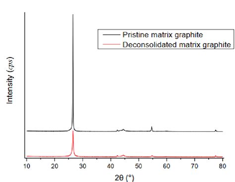 Xrd Patterns Of Pristine Graphite Matrix And Download Scientific Diagram