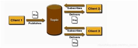 Activemq —— Java 连接 Activemq（发布订阅 Topic）java Activemq订阅topic Csdn博客