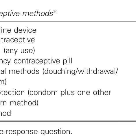 Contraceptive Methods Used By Adolescent Female Sex Workers N 201 Download Table