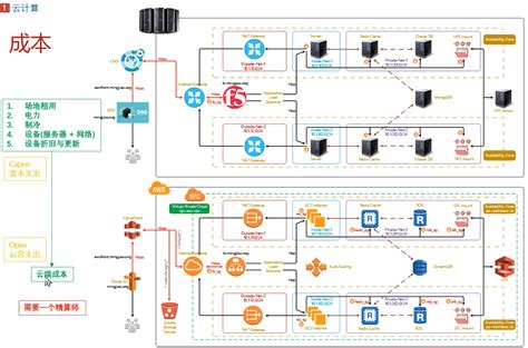 Aws网络架构及知识概述 流浪剑客 博客园