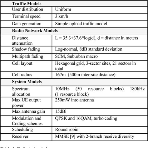 Table 1 From Performance Evaluation Of Uplink Closed Loop Power Control For Lte System