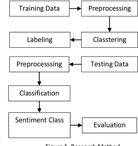 Figure 1 From Sentiment Analysis On Indonesia Twitter Data Using Naïve Bayes And K Means Method