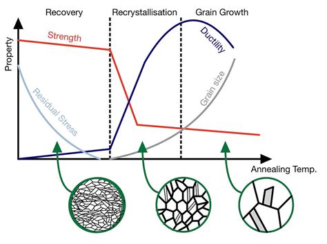 Why Does Annealing Improve Ductility