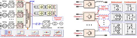 All Dc Offshore Wind Power System Based On The Multi Function Dc Download Scientific Diagram