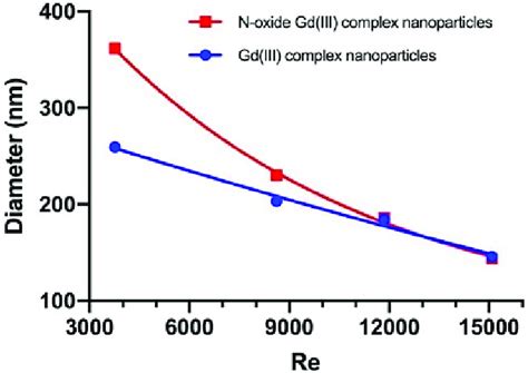 Effect Of Re On The Size Of The Pla Nanoparticles Formed With
