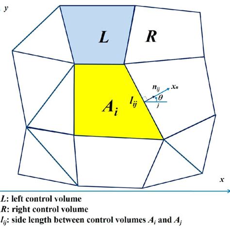 Triangular And Quadrilateral Cells In A Two Dimensional Unstructured Download Scientific