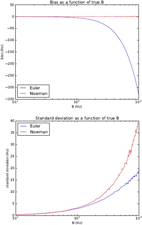 Estimation Bias Up And Standard Deviation Down Of B As A Function Download Scientific