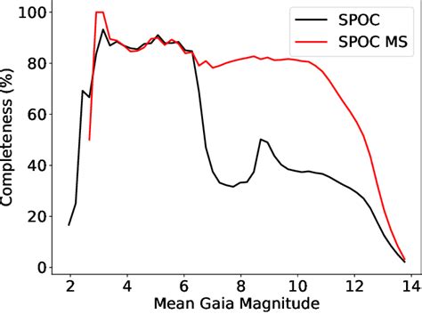 Figure 4 From The Tess Spoc Ffi Target Sample Explored With Gaia Semantic Scholar