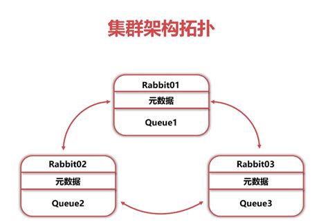 rabbitmq学习笔记（五）——rabbitmq集群搭建and入门 腾讯云开发者社区 腾讯云