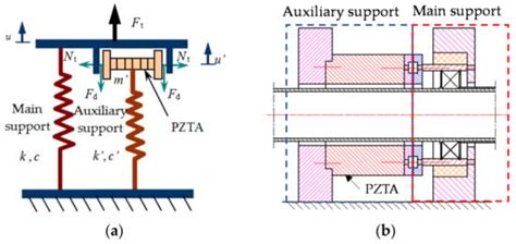 Influence Of Smart Spring Support Parameters On Vibration