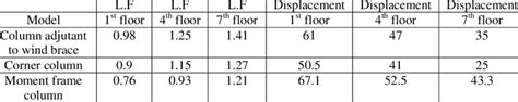 Comparing The Results Of Non Linear Static Analysis For 10 Storey