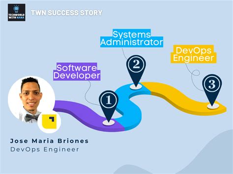 From Sys Admin To DevOps Engineer Joses Journey To An Exciting And Well Paid DevOps Job