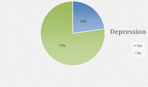 Pie Chart For The Distribution Of Depression Among Pregnant Women At