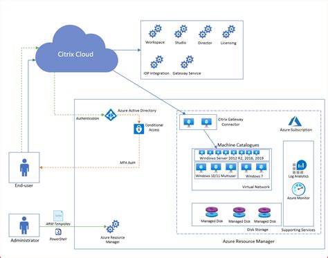 Citrix Daas Vs Microsoft Avd Tech Blog