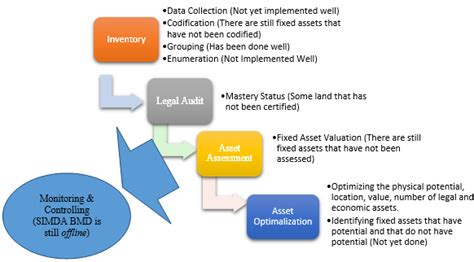 Model Of Management Of Fixed Assets After Research Download Scientific Diagram